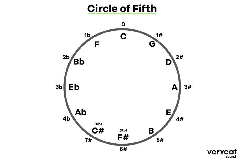Circle Of Fifth คืออะไร? ใช้ยังไง?