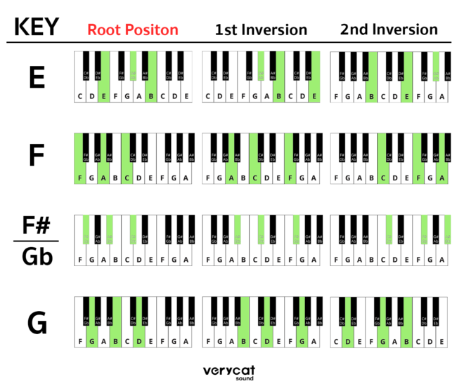 แจกตารางคอร์ด Inversion ใน Major